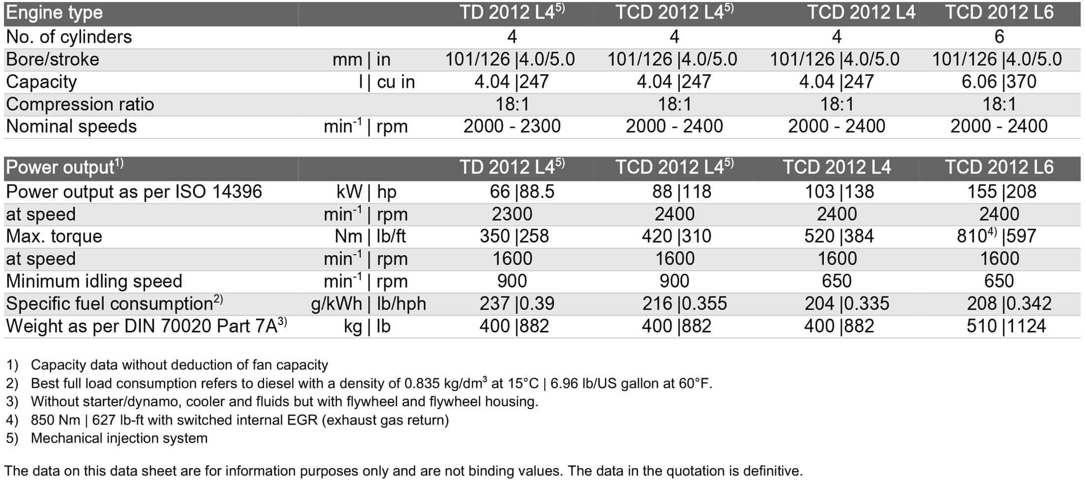 DEUTZ TCD 2012 Series Diesel Engine - Specifications